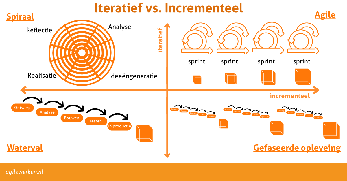 Increment: De waarde na iedere Sprint - Agile Werken