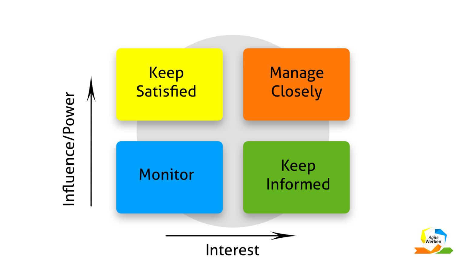 De Stakeholder Matrix en Stakeholder Mapping - Agile Werken