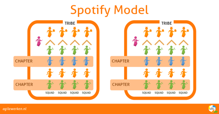 Het Spotify Model Agile And Scrum Guide Agile Werken