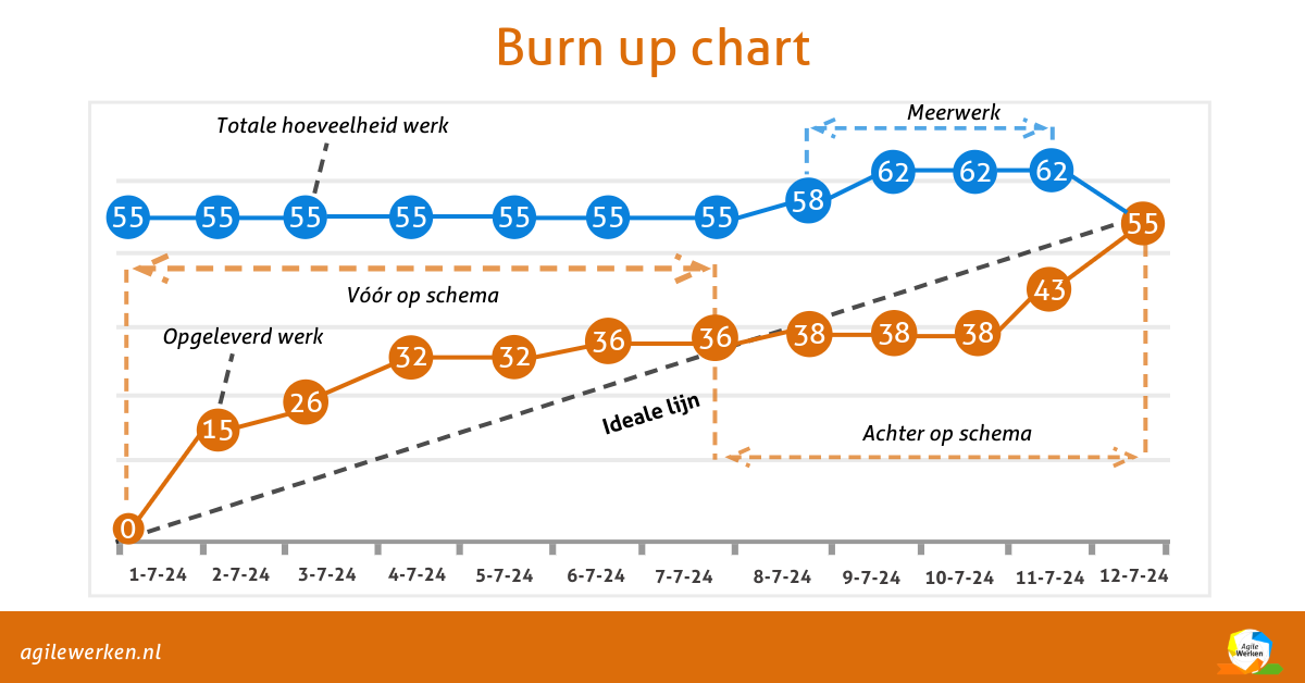 Burndown Chart: wat is het en wat kan ik ermee? - Agile Werken